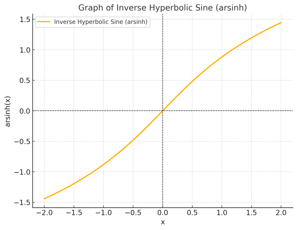 ASINH関数で双曲線アークサインを求める方法をわかりやすく解説