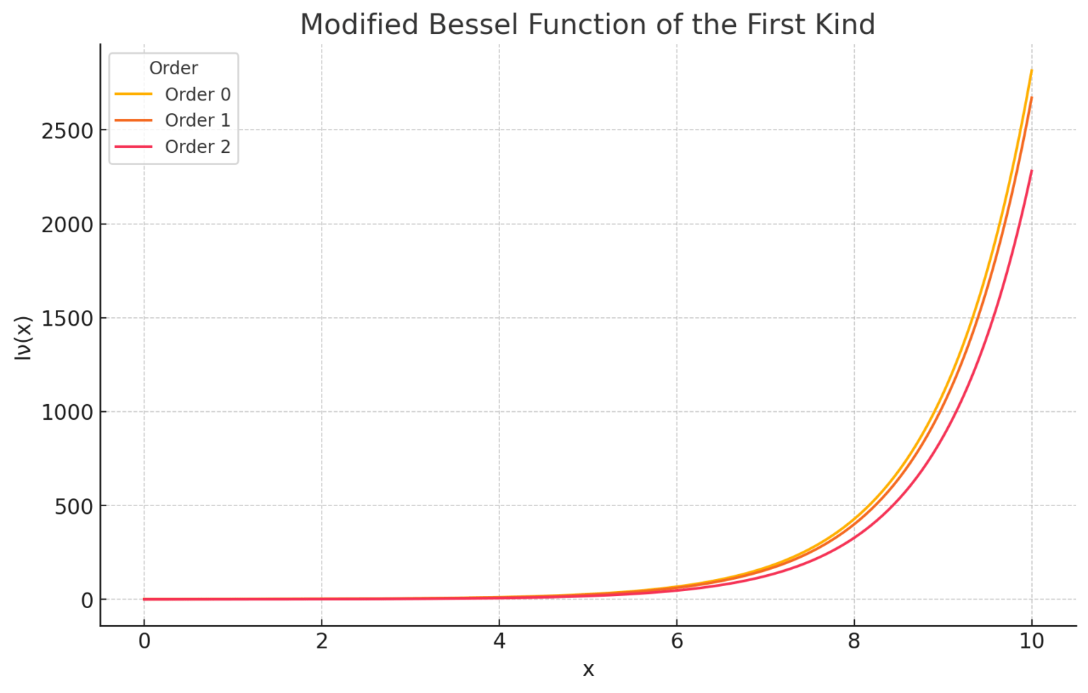 BESSELI関数で変形ベッセル関数を計算する方法をわかりやすく解説