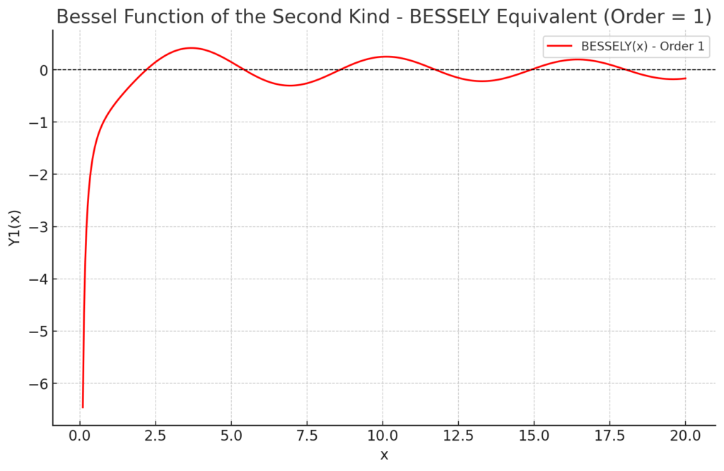 BESSELY関数でベッセル関数（第2種）を計算する方法をわかりやすく解説