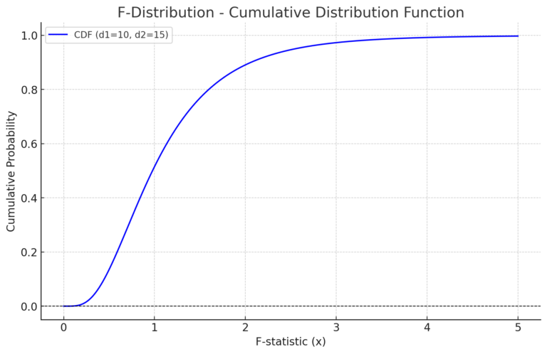F.DIST関数でF分布の確率を計算する方法をわかりやすく解説